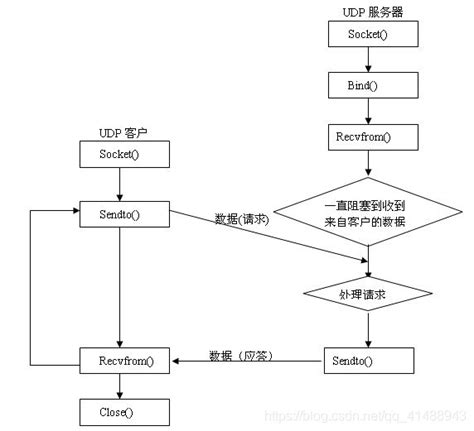 qt udpsocket通信实例，使用qt的udp通信协议，实现局域网组播通信软件功能 qt fins csdn博客