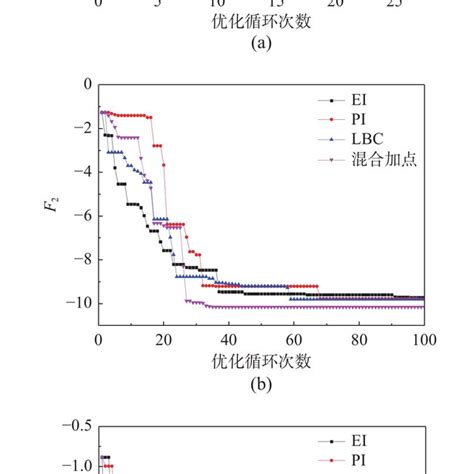 pdf a surrogate model based optimization design method based on hybrid infill sampling criterion