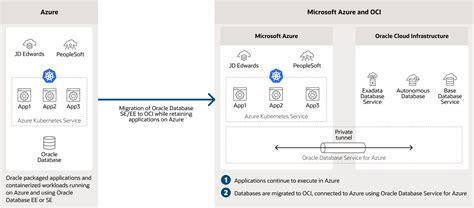 Oracle Database Service For Azure Oracle