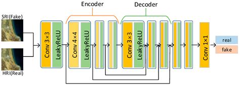 remote sensing free full text iesrgan enhanced u net structured generative adversarial
