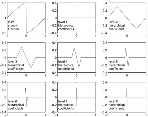hierarchical finite element decomposition of a piecewise smooth function with a discontinuity