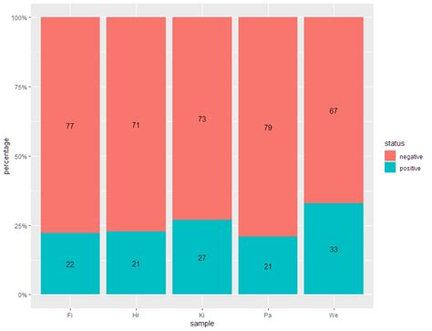 Ggplot2 How To Create A Stacked Bar Chart In R With Ggplot Stack Overflow