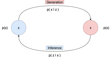 the theory behind latent variable models formulating a variational autoencoder ai summer