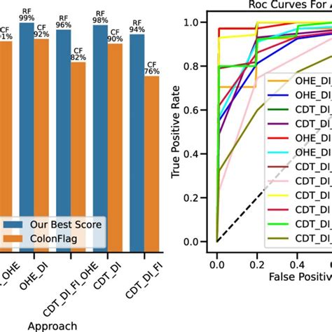 comparison of the auc scores left and roc curves right of our best download scientific