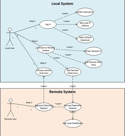 dependency in use case diagram