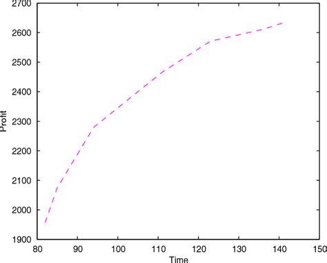 pareto front of bi objective tp eq 13 for problem 2 download scientific diagram