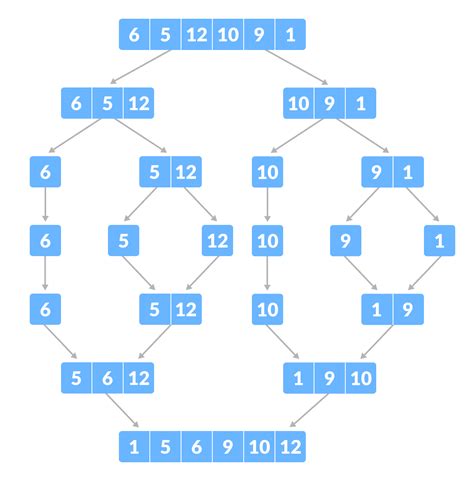 [algorithm]sort merge sort