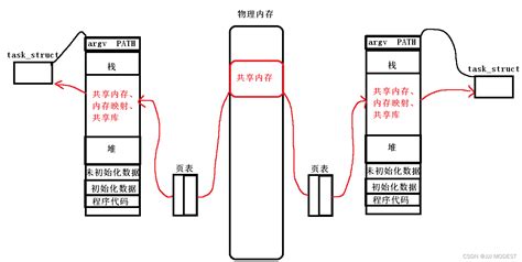 进程间通信之共享内存 进程共享内存通信 csdn博客