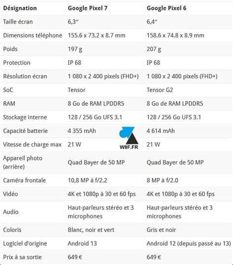 Différences Google Pixel 7 vs Pixel 6 WindowsFacile fr
