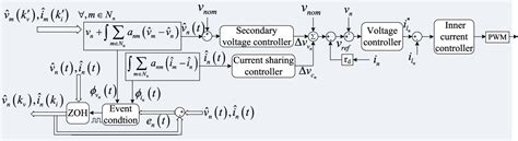 figure 1 from event triggered communication based distributed control scheme for dc microgrid
