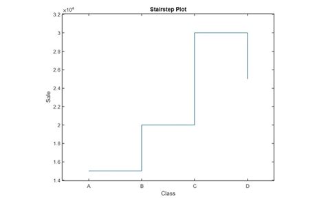 matlab 绘制的二维离散数据图的类型 极客笔记