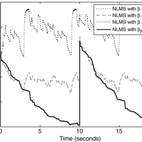misalignment of the sr nlms algorithm using different values of the download scientific diagram