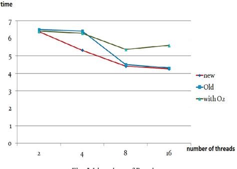 figure 1 from optimization of multiple sequence alignment msa using invariant code extraction