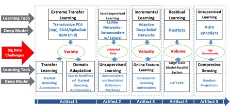deep learning framework for big data challenges download scientific diagram