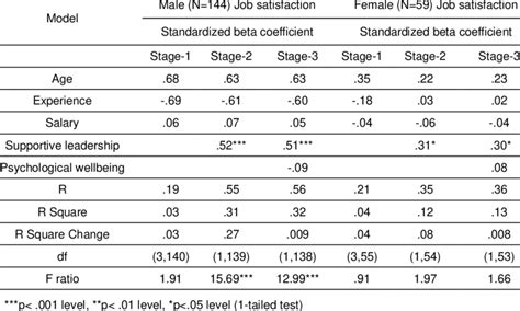 hierarchical regression analysis for mediating effects of psychological download scientific