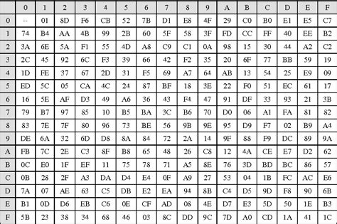 table 1 from encryption using dual key transformation based on creation of multi s boxes in aes