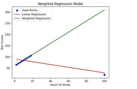 weighted regression model python examples analytics yogi
