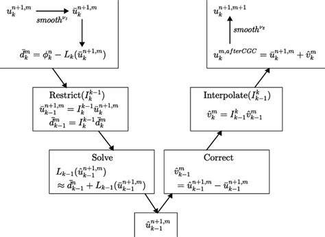 multigrid two grid v cycle method download scientific diagram