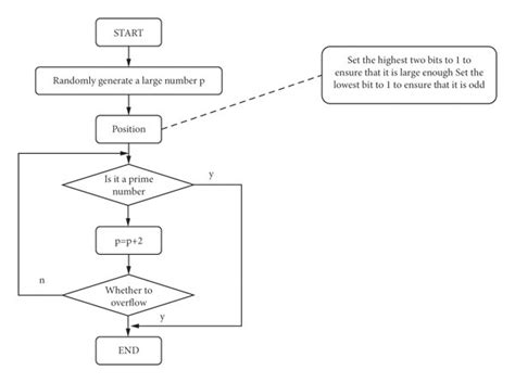 Finding Prime Numbers Flowchart