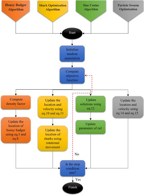 framework of meta heuristic optimization algorithms download scientific diagram