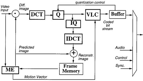 mpeg2 video coding scheme download scientific diagram