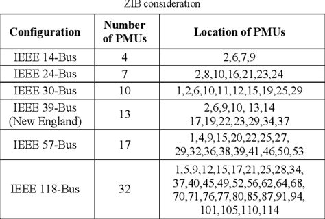 table 2 from pmu placement for maximal power system observability using topology transformation