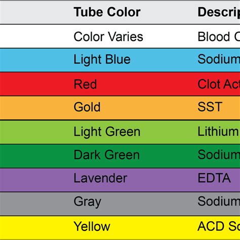 Cheat Sheet Printable Phlebotomy Order Of Draw