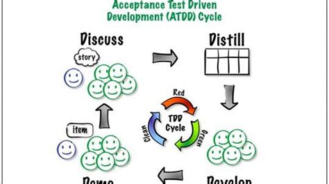 agile acceptance test driven development agile certification training pmi acp online training