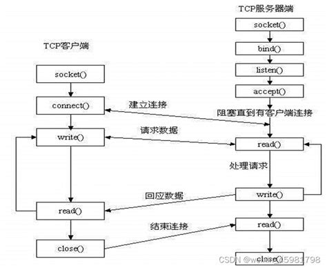 03 网络编程 csdn博客