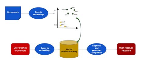 Mastering Retrieval Augmented Generation With Llm Langchain And Python By Ainomic Technology