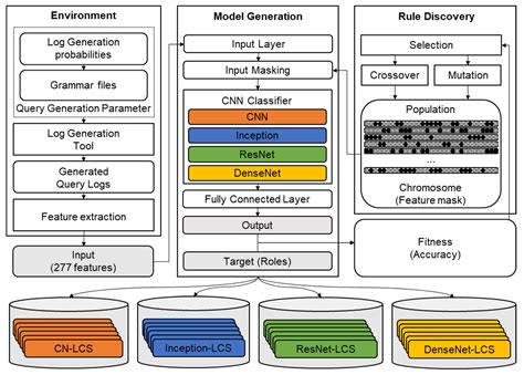electronics free full text ensemble of deep convolutional learning classifier system based