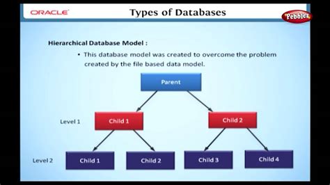 Learn Oracle What Are The Different Types Of Databases YouTube
