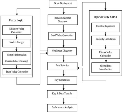 full article fuzzy based hybrid bat and firefly algorithm for optimal path selection and