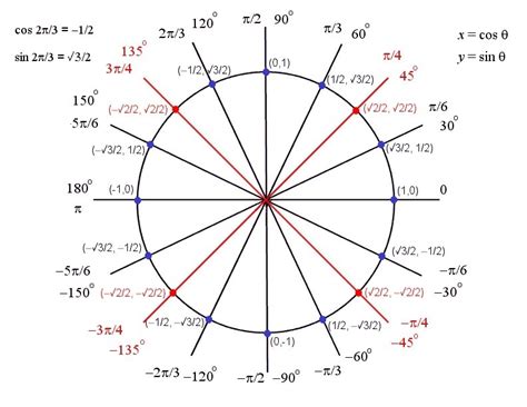 Unit Circle With Cotangent