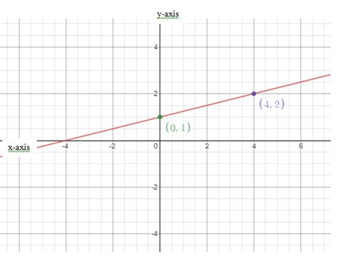 to graph y 1 4 x 1 using the slope and y intercept bartleby