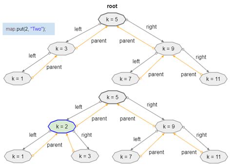 le tutoriel de java treemap