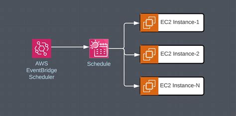 Eventbridge Scheduler Startstop Ec2 Instance