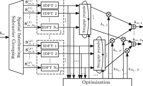 block diagram of a mimo ofdm tx combining ss and ps download scientific diagram