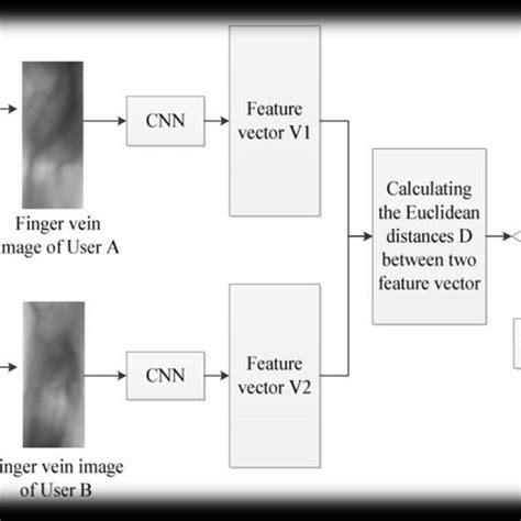 pdf finger vein recognition using deep learning technique