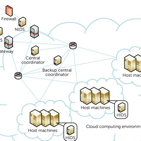 framework of a collaborative intrusion detection system cids the download scientific diagram