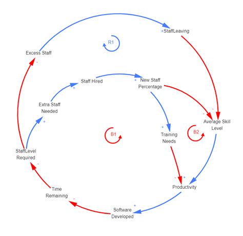 Simple Causal Loop Diagram Edrawmax Edrawmax Templates