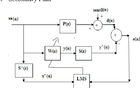 figure 2 from a review on filtered x lms algorithm semantic scholar