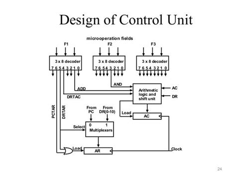 basic computer programming and micro programmed control
