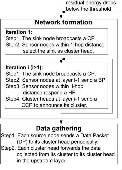 sensors free full text on prolonging network lifetime through load similar node deployment