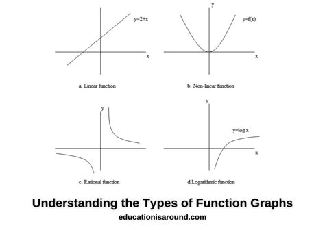 Types Of Graphs Functions