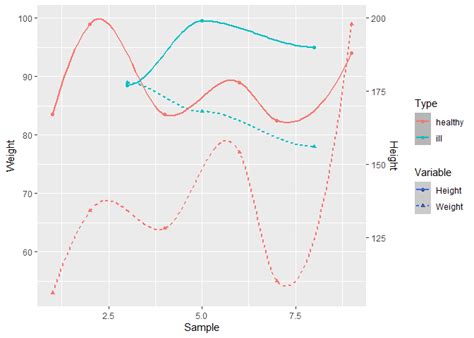 Ggplot2 Ggplot With Categorical Variables With Two Y Axis Stack Overflow