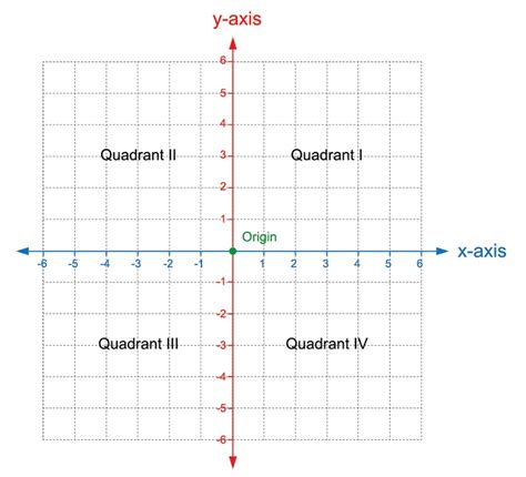 what is a quadrant in a coordinate plane printable online