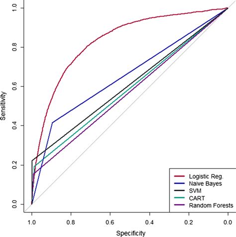 comparison of roc curves for 5 binary classifiers for presence or download scientific diagram