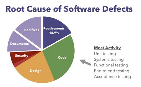what are the root causes of software bugs