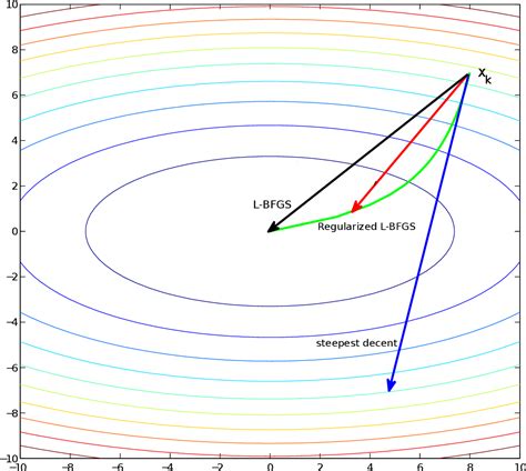 figure 2 1 from a regularized limited memory bfgs method for unconstrained minimization problems